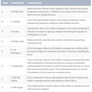 Florida CDL Permit Practice Test 2025 with Study Guide